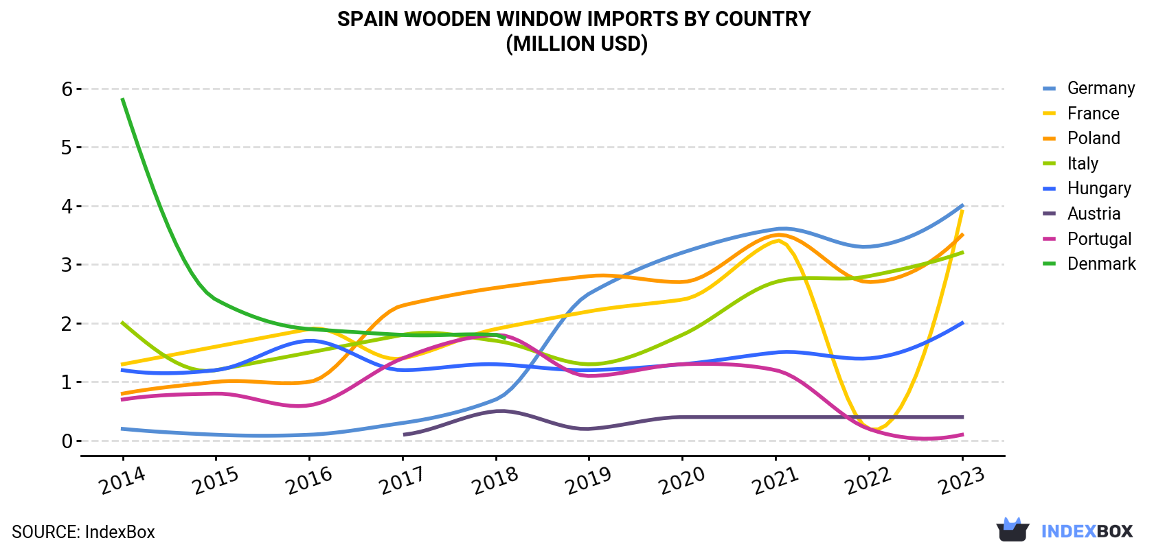 Spain Wooden Window Imports By Country (Million USD)