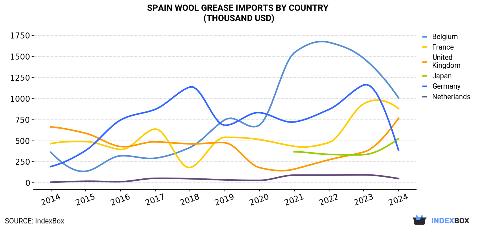 Spain Wool Grease Imports By Country (Thousand USD)