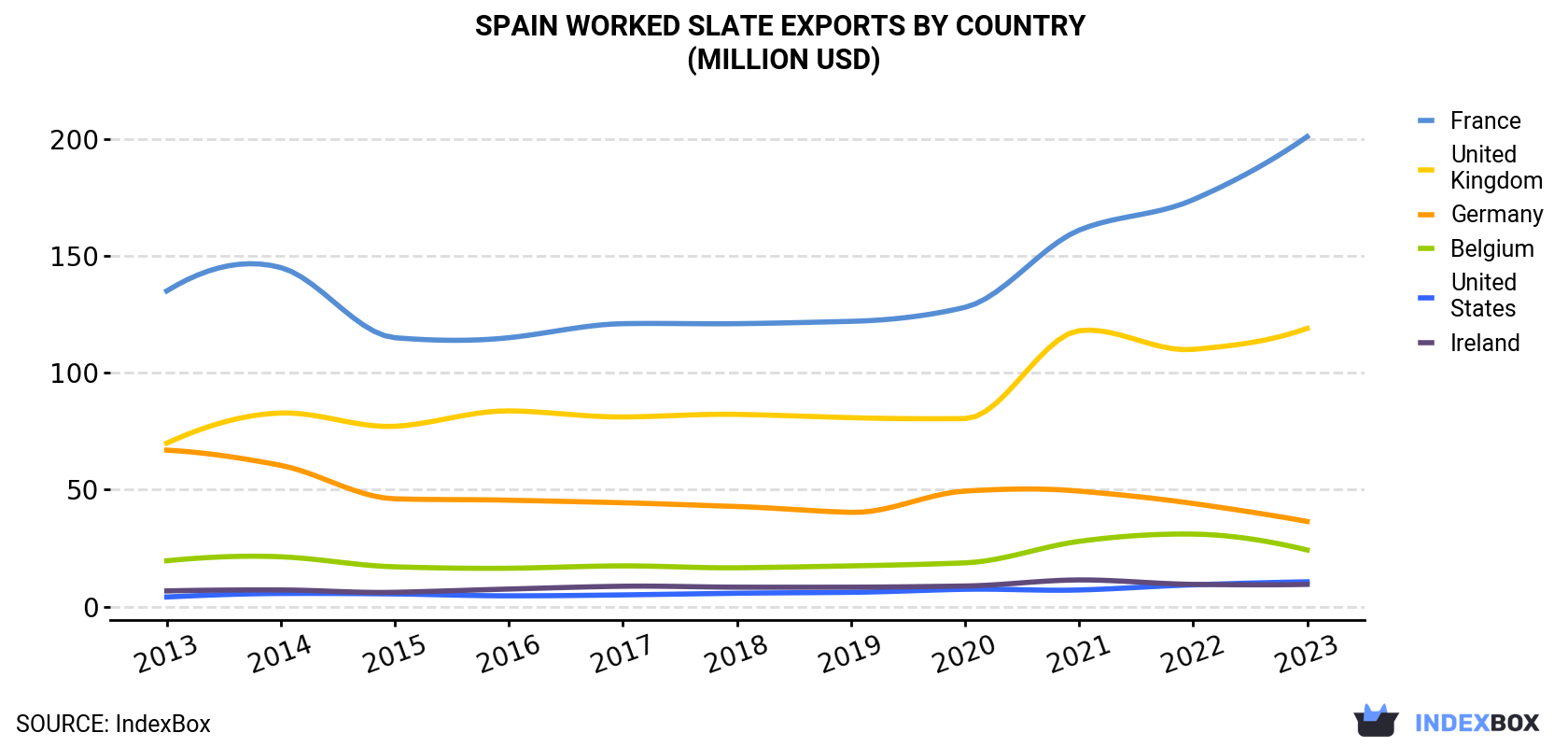 Spain Worked Slate Exports By Country (Million USD)
