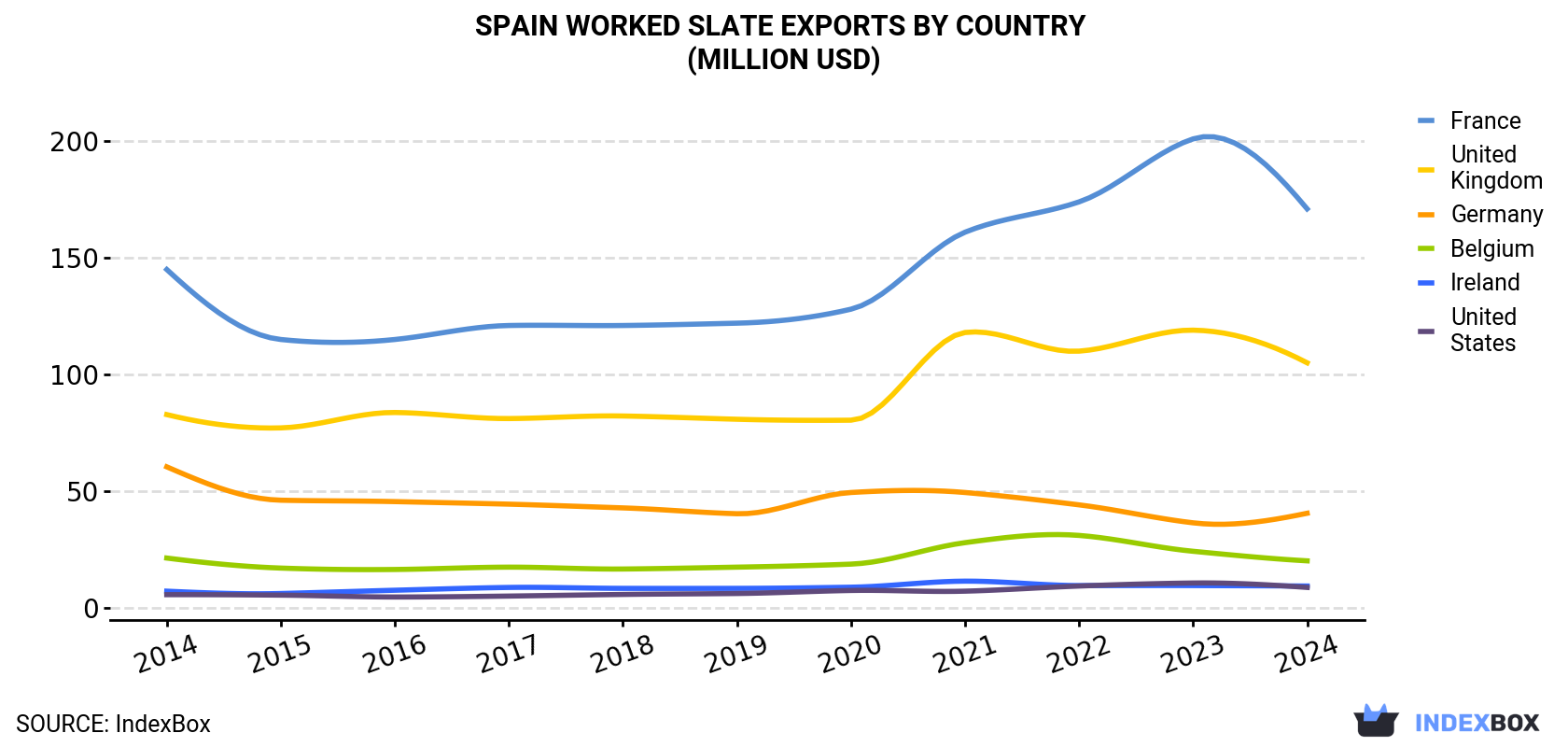 Spain Worked Slate Exports By Country (Million USD)