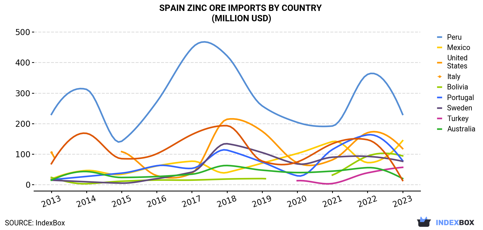 Spain Zinc Ore Imports By Country (Million USD)