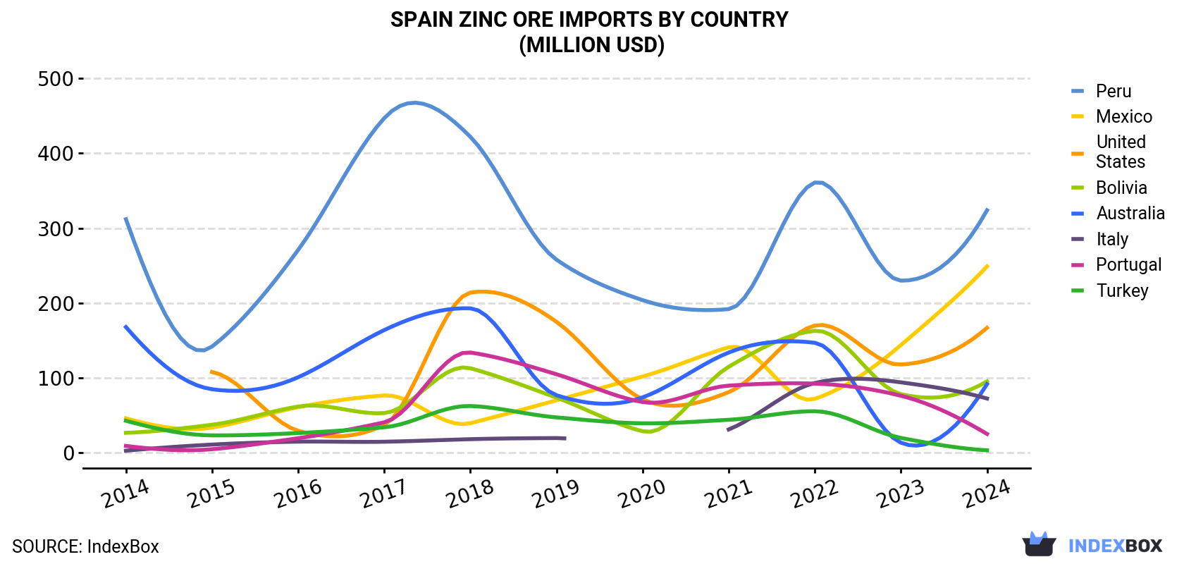 Spain Zinc Ore Imports By Country (Million USD)