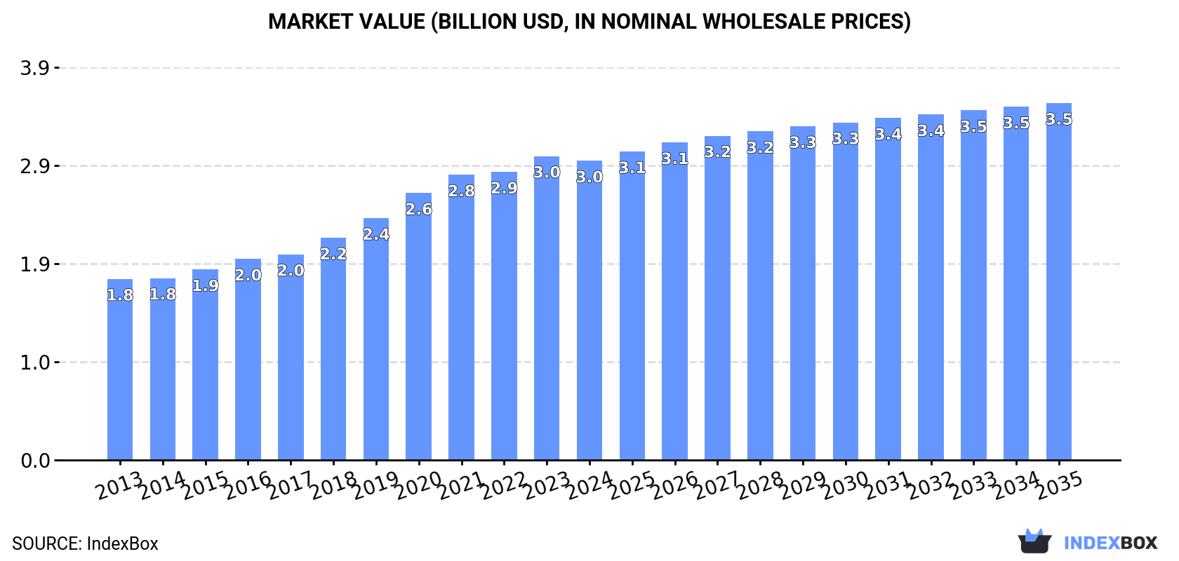 Market Value (billion USD, nominal wholesale prices)