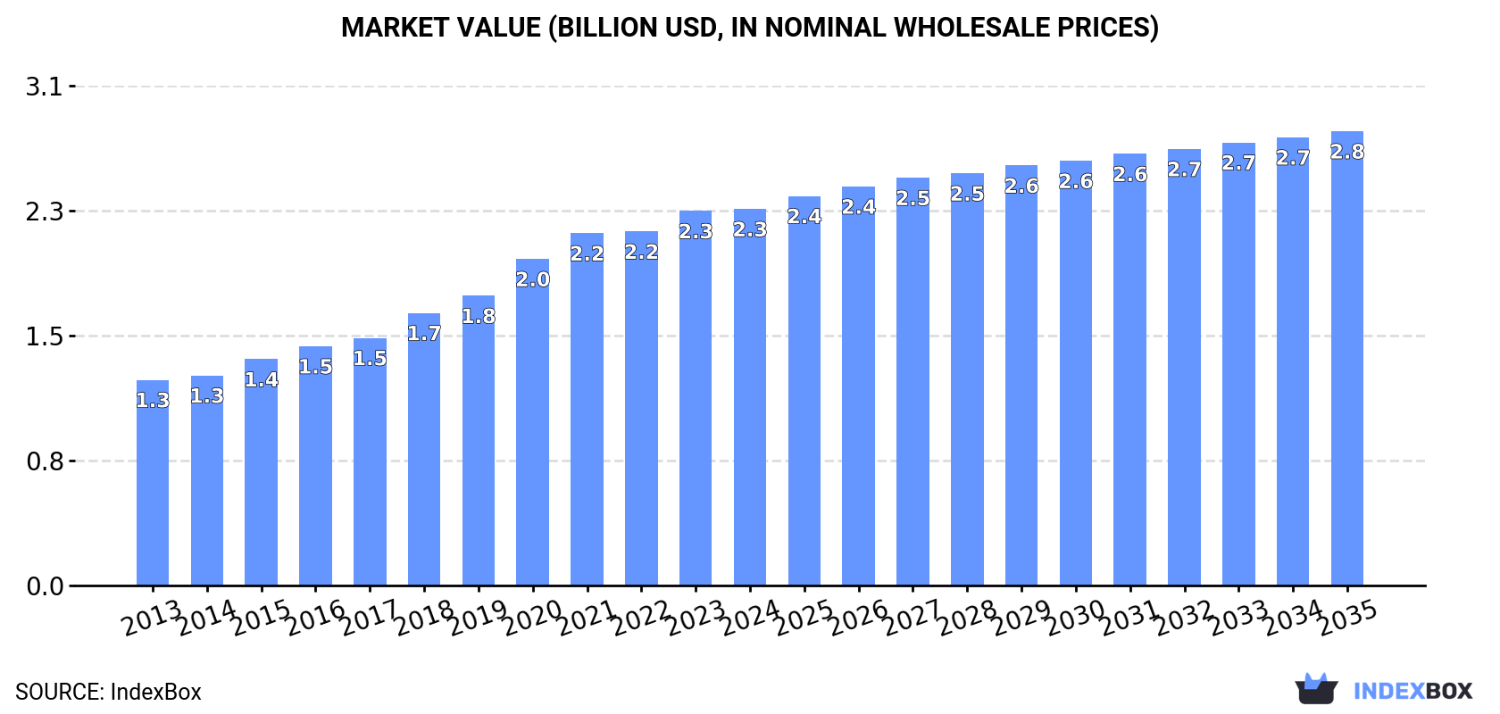 Market Value (billion USD, nominal wholesale prices)