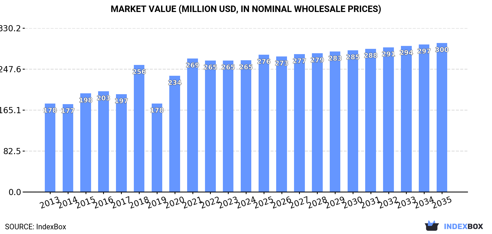 Market Value (million USD, nominal wholesale prices)