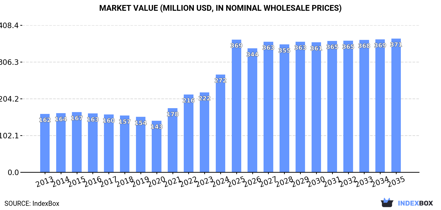 Market Value (million USD, nominal wholesale prices)