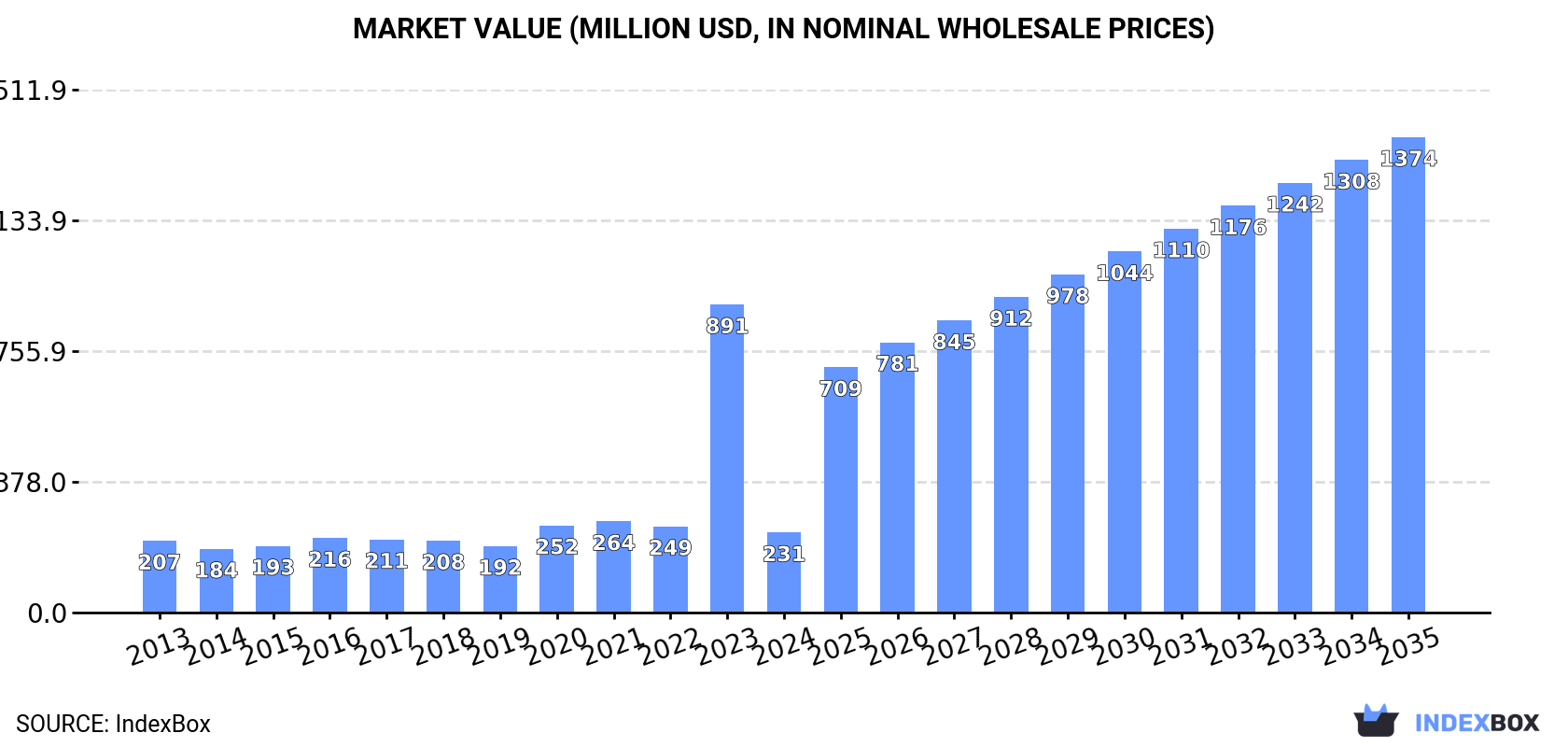 Market Value (million USD, nominal wholesale prices)