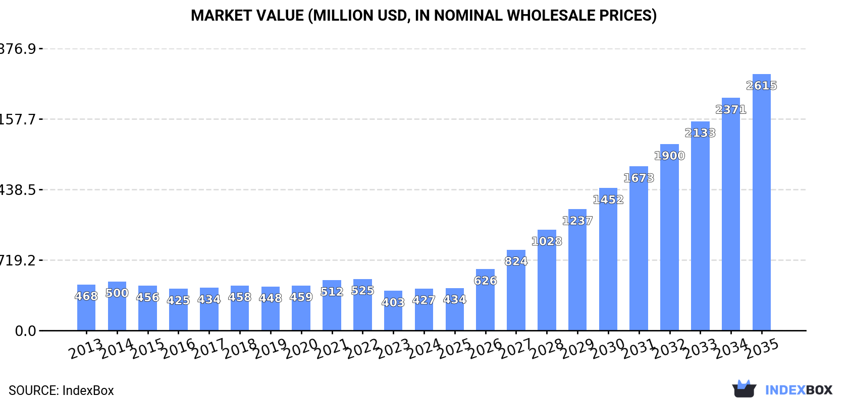 Market Value (million USD, nominal wholesale prices)