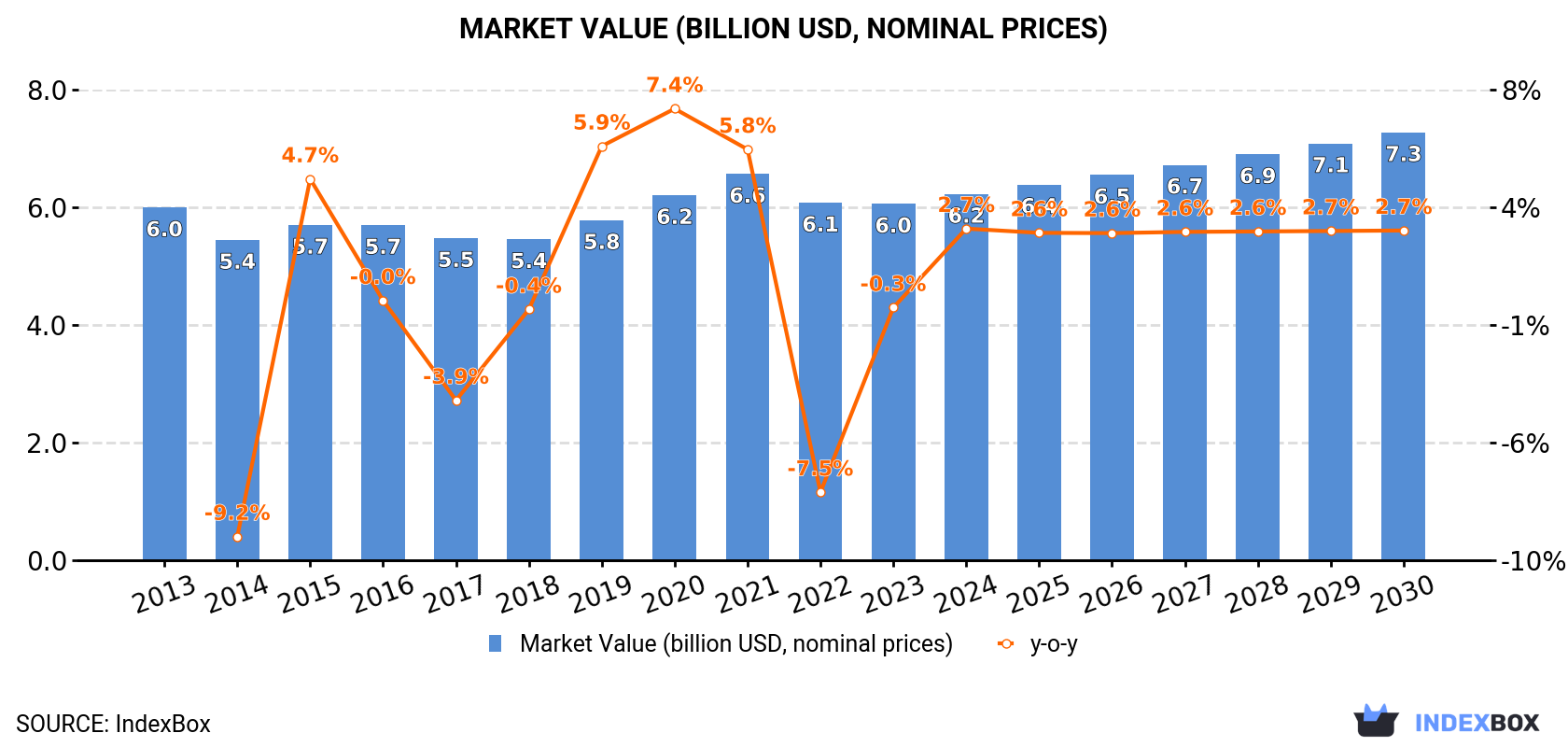 Market Value (billion USD, nominal prices)