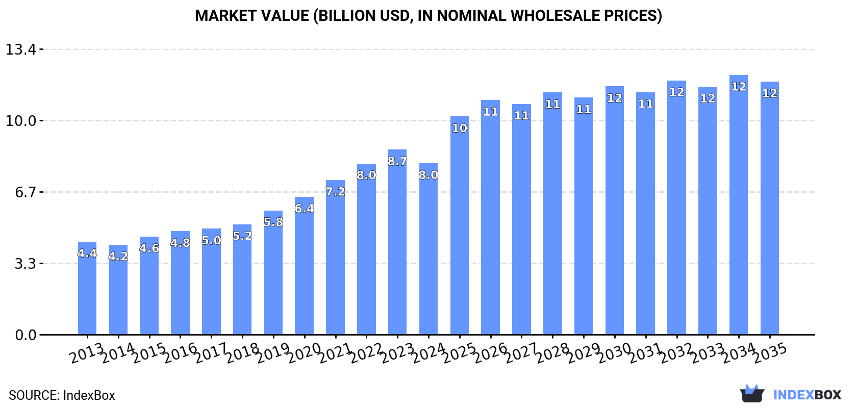 Market Value (billion USD, nominal wholesale prices)