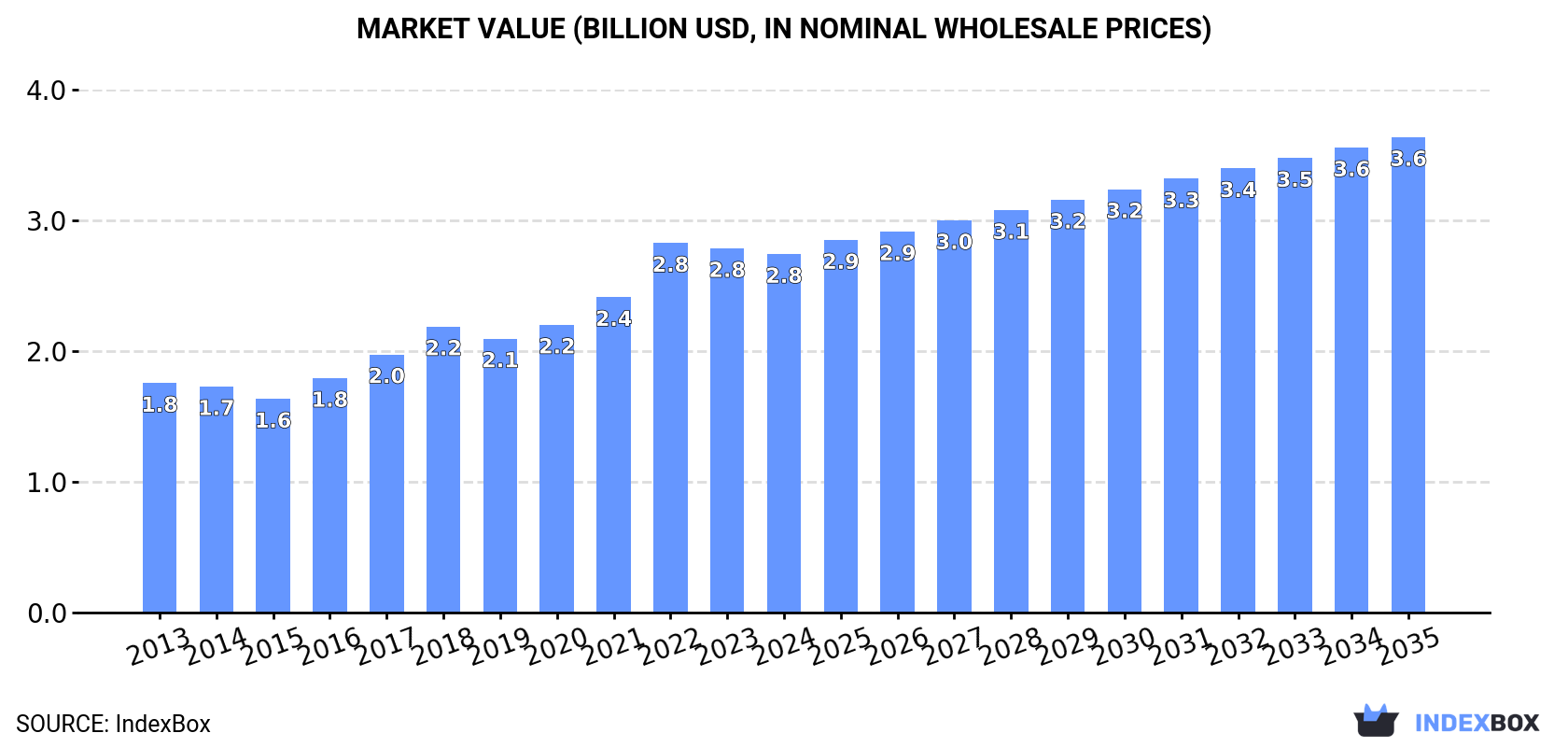 Market Value (billion USD, nominal wholesale prices)