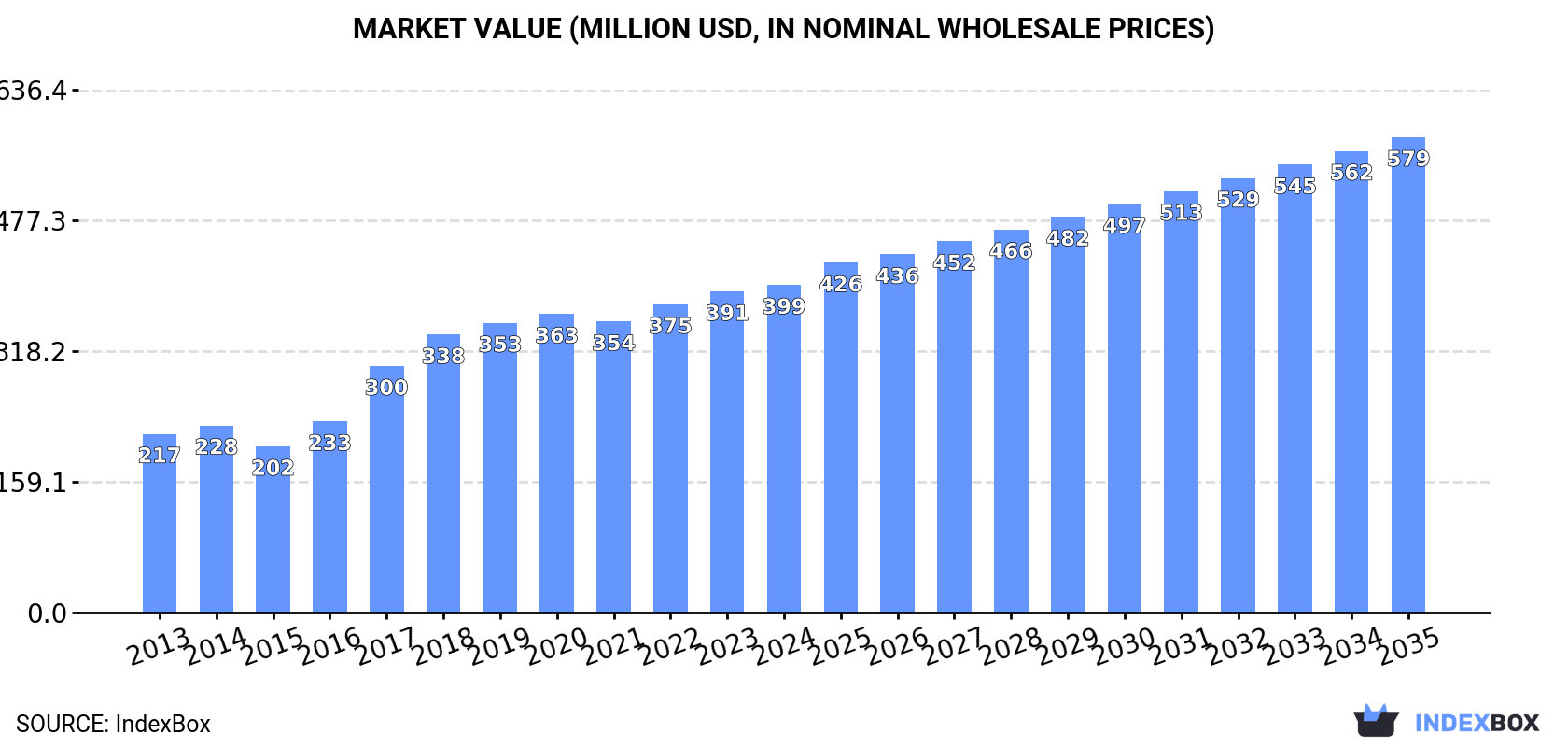 Market Value (million USD, nominal wholesale prices)