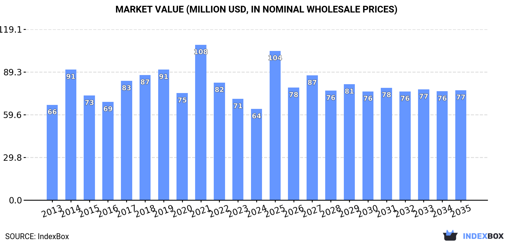 Market Value (million USD, nominal wholesale prices)