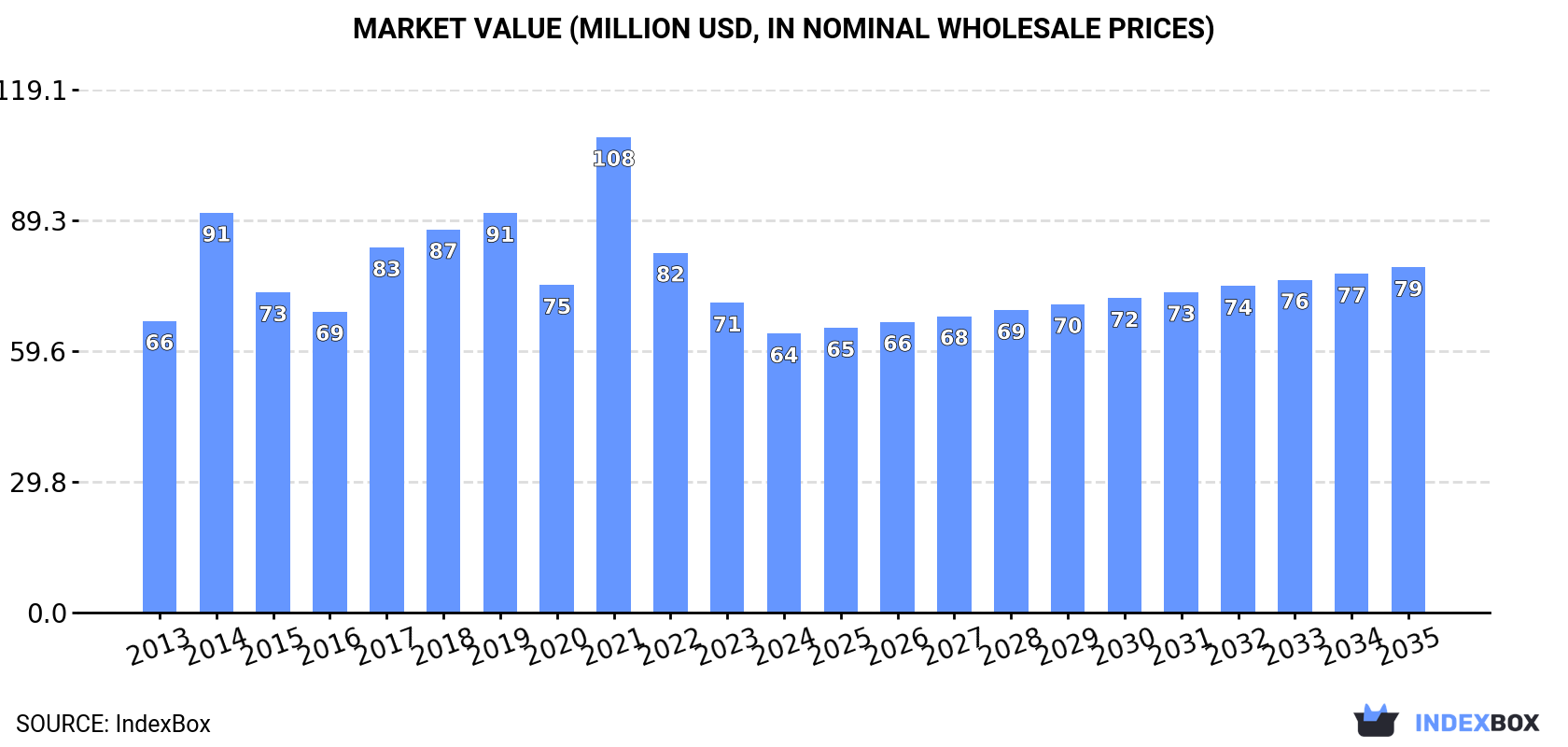 Market Value (million USD, nominal wholesale prices)
