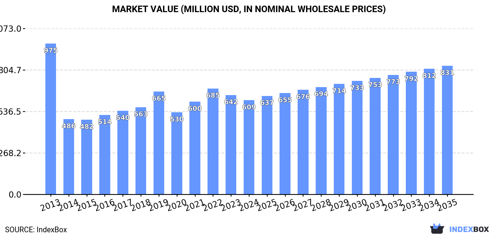 Market Value (million USD, nominal wholesale prices)