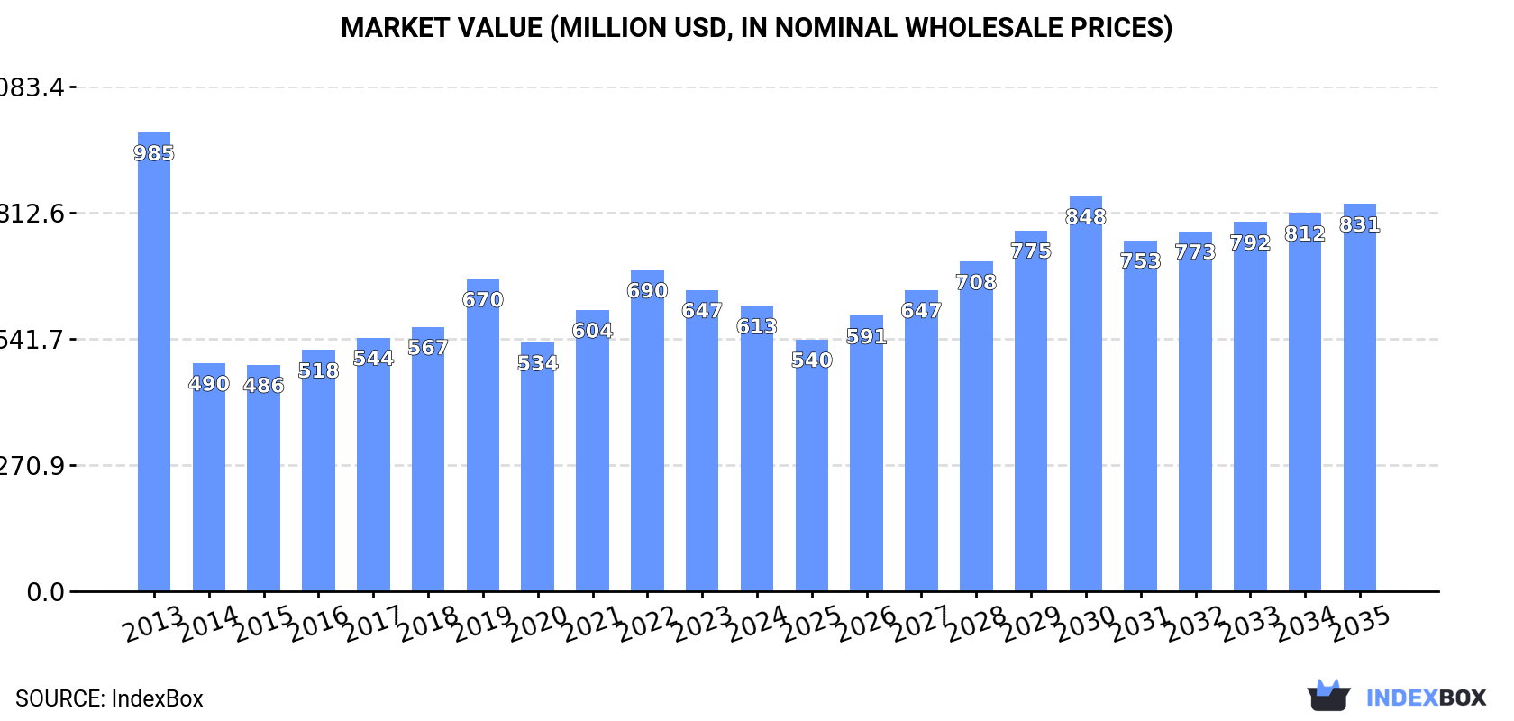 Market Value (million USD, nominal wholesale prices)