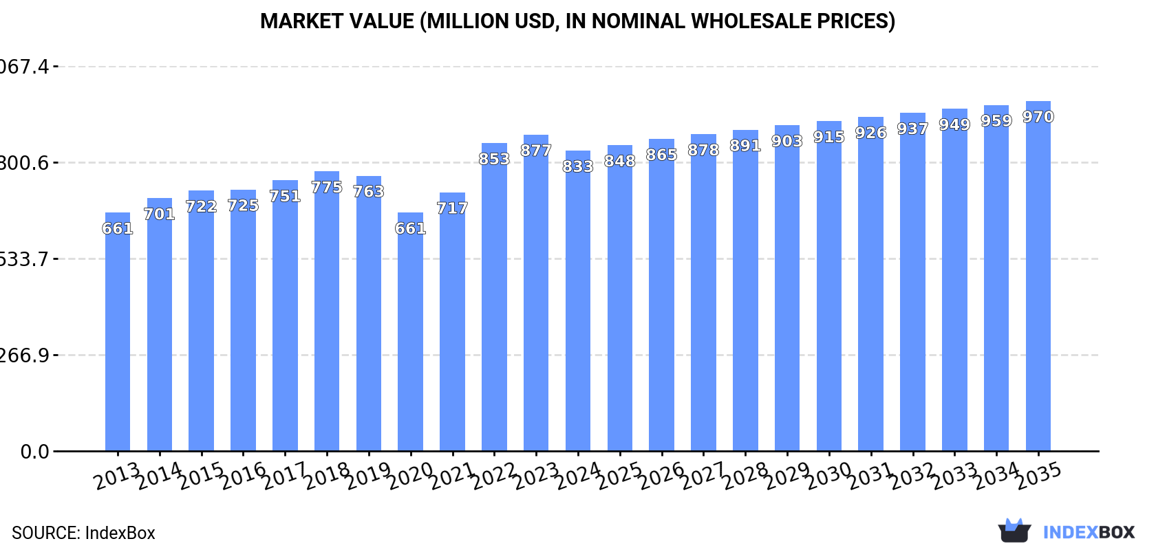 Market Value (million USD, nominal wholesale prices)