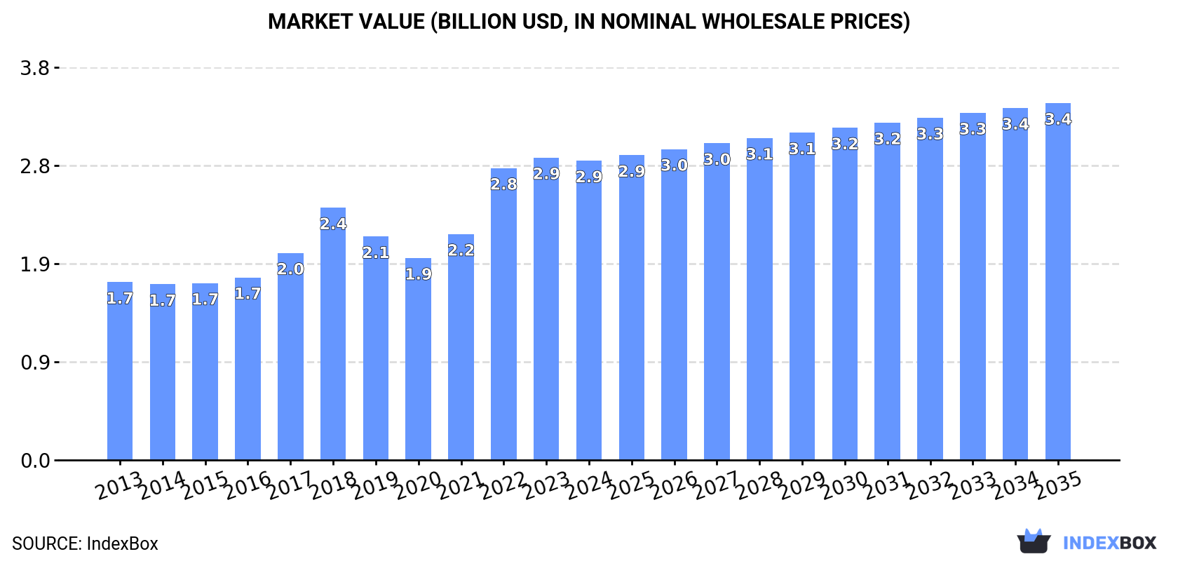 Market Value (billion USD, nominal wholesale prices)