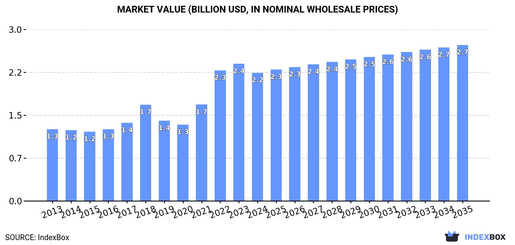 Market Value (billion USD, nominal wholesale prices)
