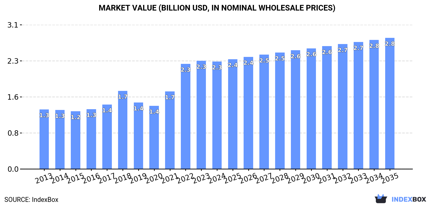 Market Value (billion USD, nominal wholesale prices)