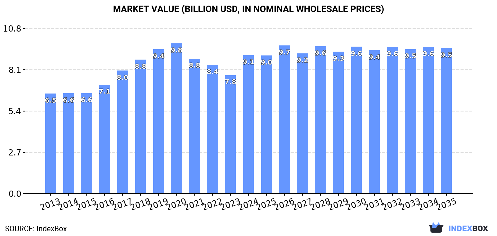 Market Value (billion USD, nominal wholesale prices)