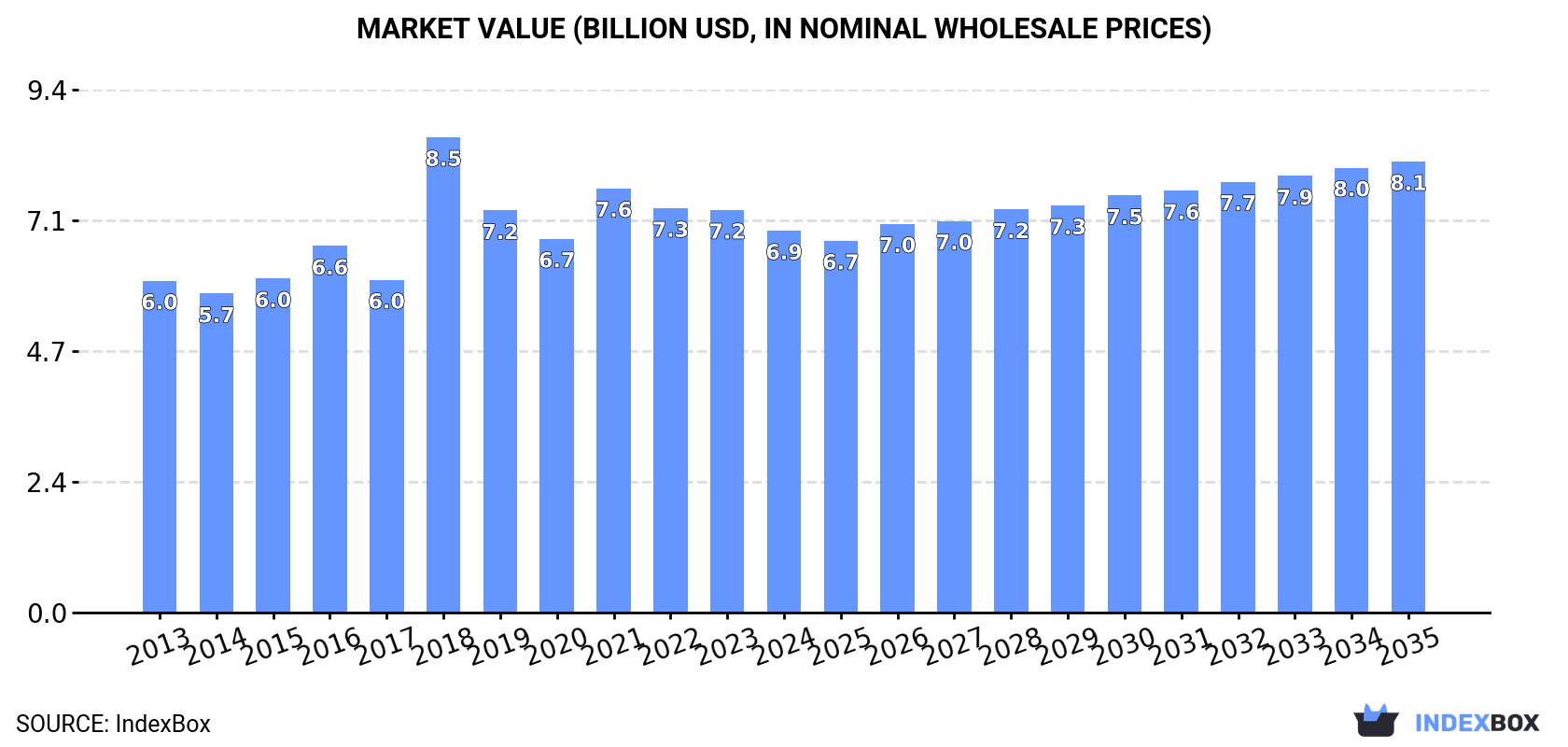 Market Value (billion USD, nominal wholesale prices)