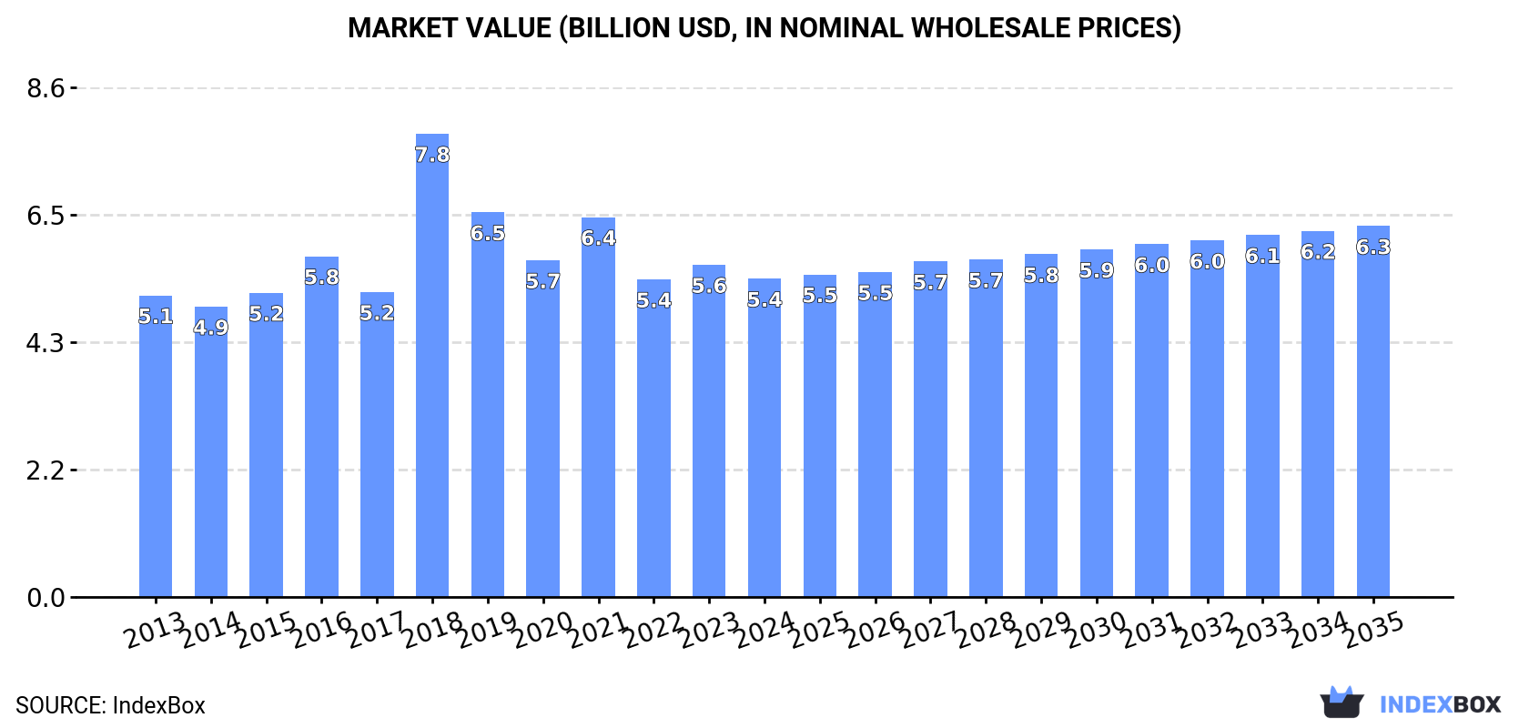 Market Value (billion USD, nominal wholesale prices)