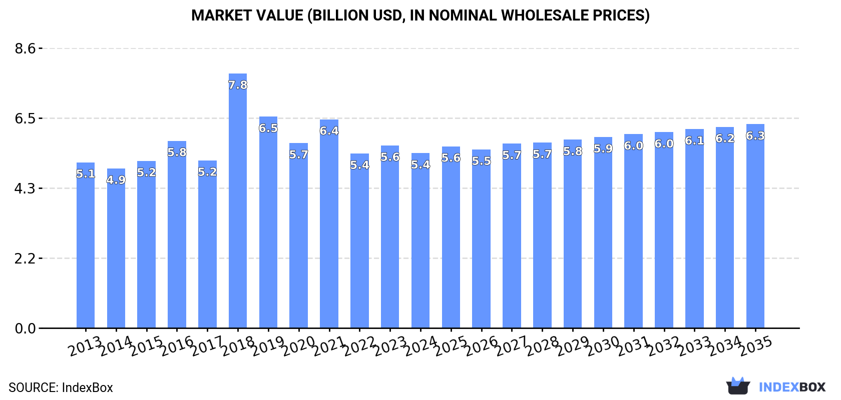 Market Value (billion USD, nominal wholesale prices)