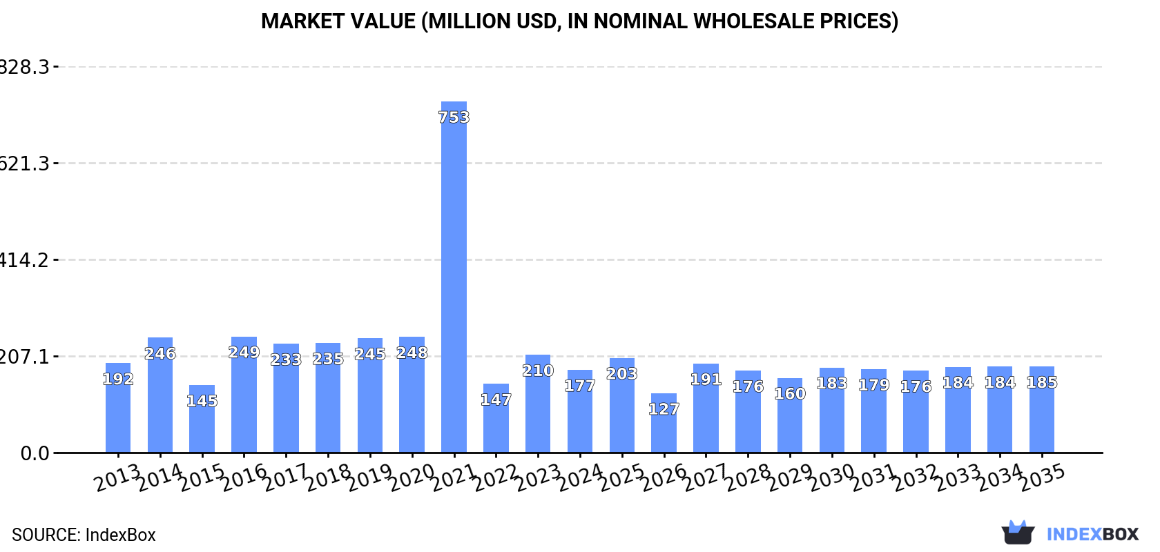 Market Value (million USD, nominal wholesale prices)