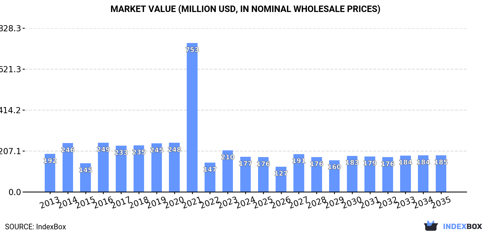 Market Value (million USD, nominal wholesale prices)
