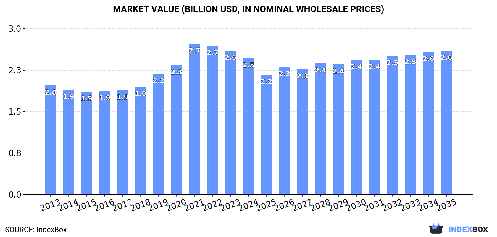 Market Value (billion USD, nominal wholesale prices)