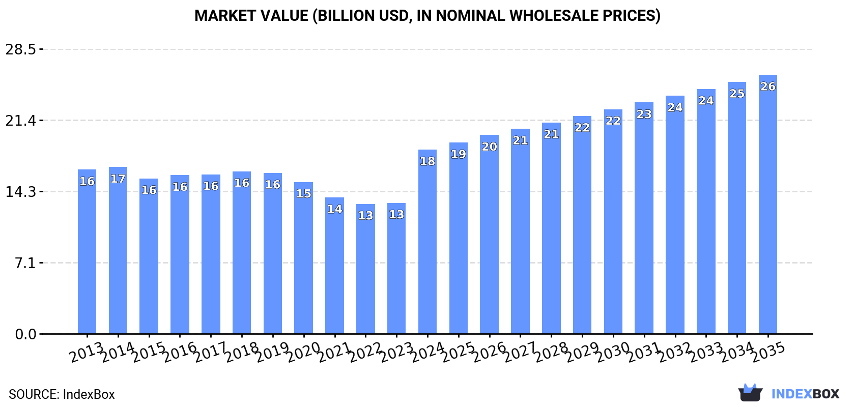 Market Value (billion USD, nominal wholesale prices)