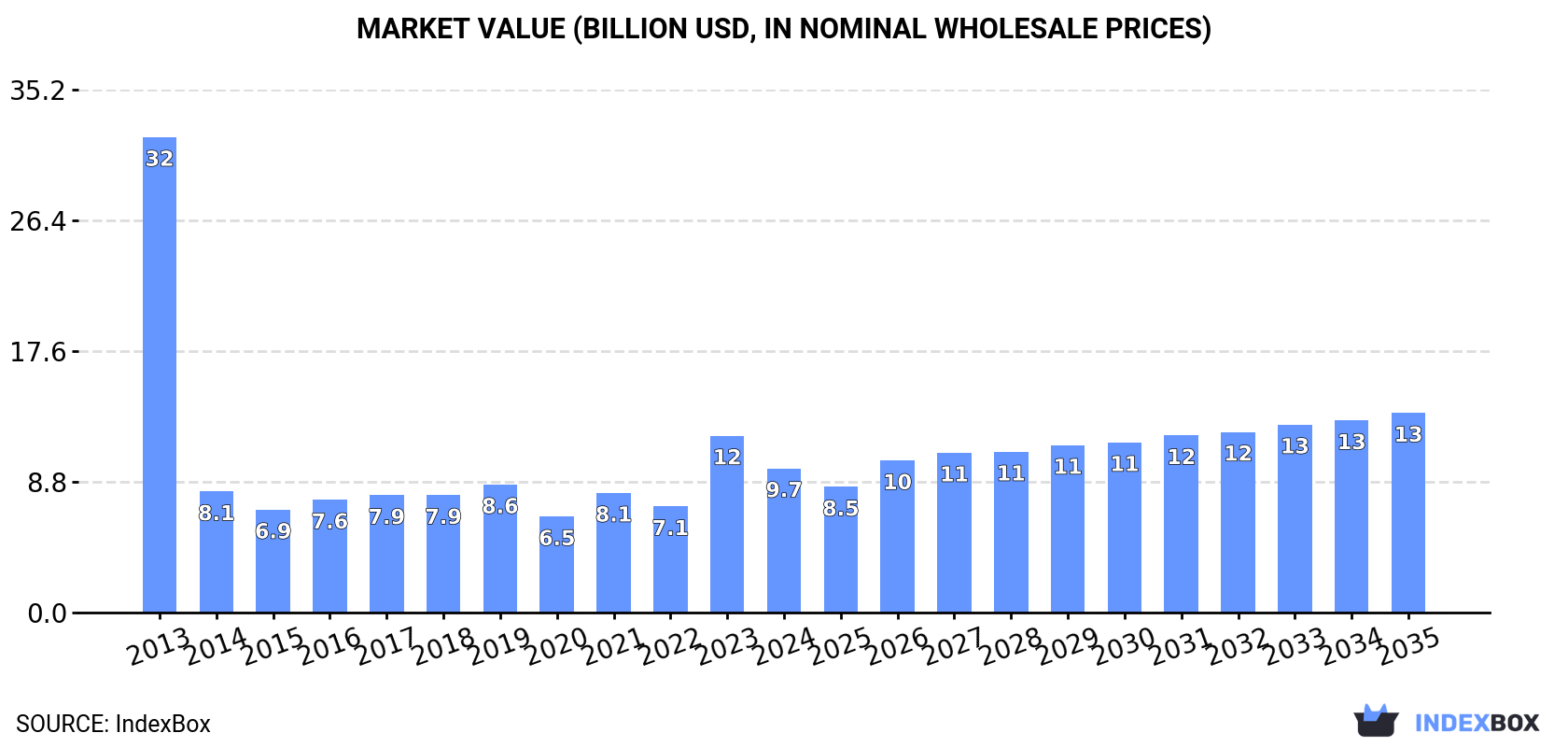 Market Value (billion USD, nominal wholesale prices)