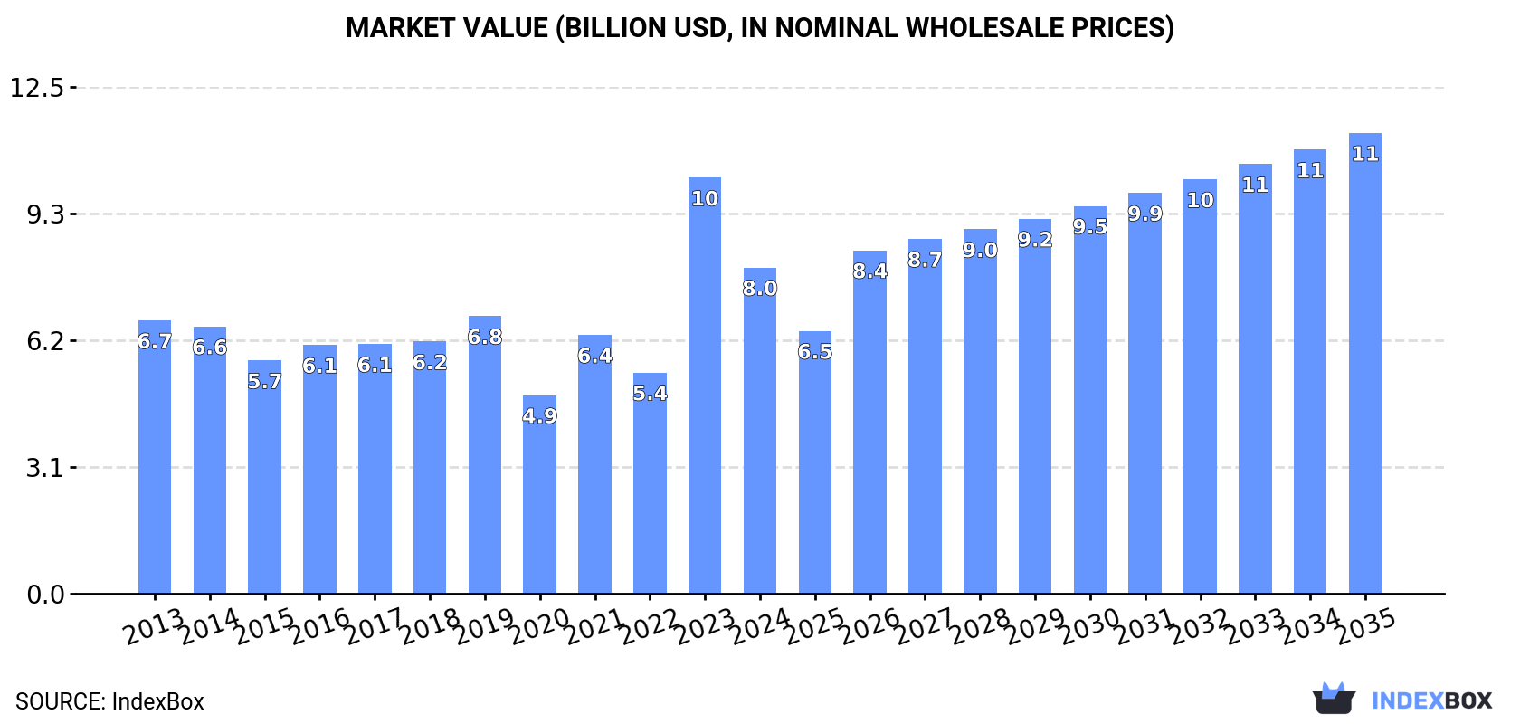 Market Value (billion USD, nominal wholesale prices)