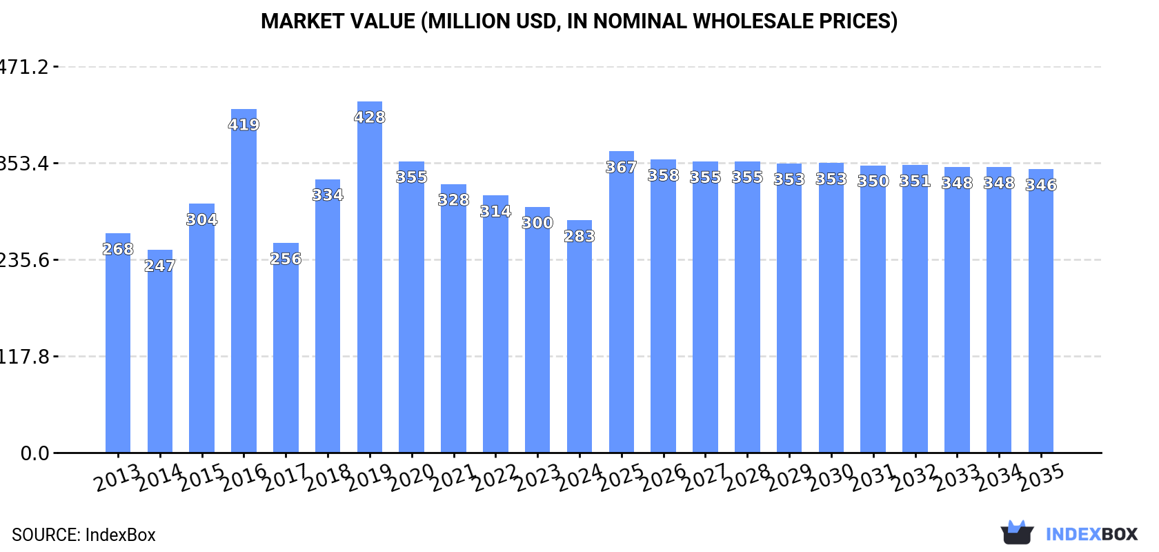 Market Value (million USD, nominal wholesale prices)