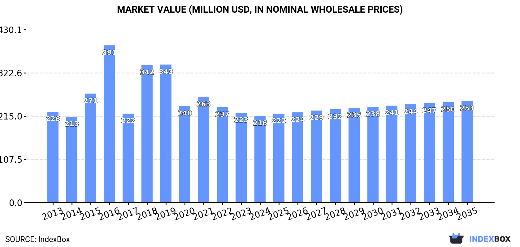 Market Value (million USD, nominal wholesale prices)