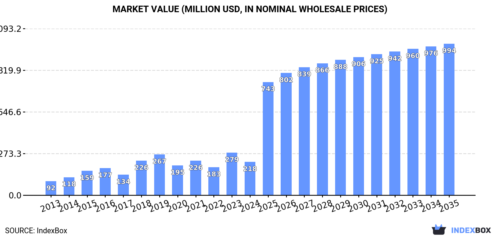 Market Value (million USD, nominal wholesale prices)