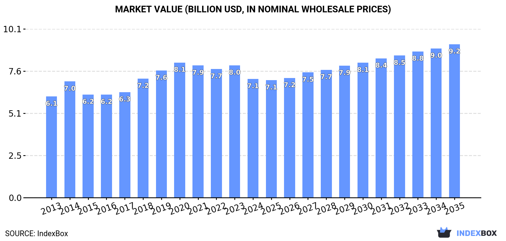 Market Value (billion USD, nominal wholesale prices)