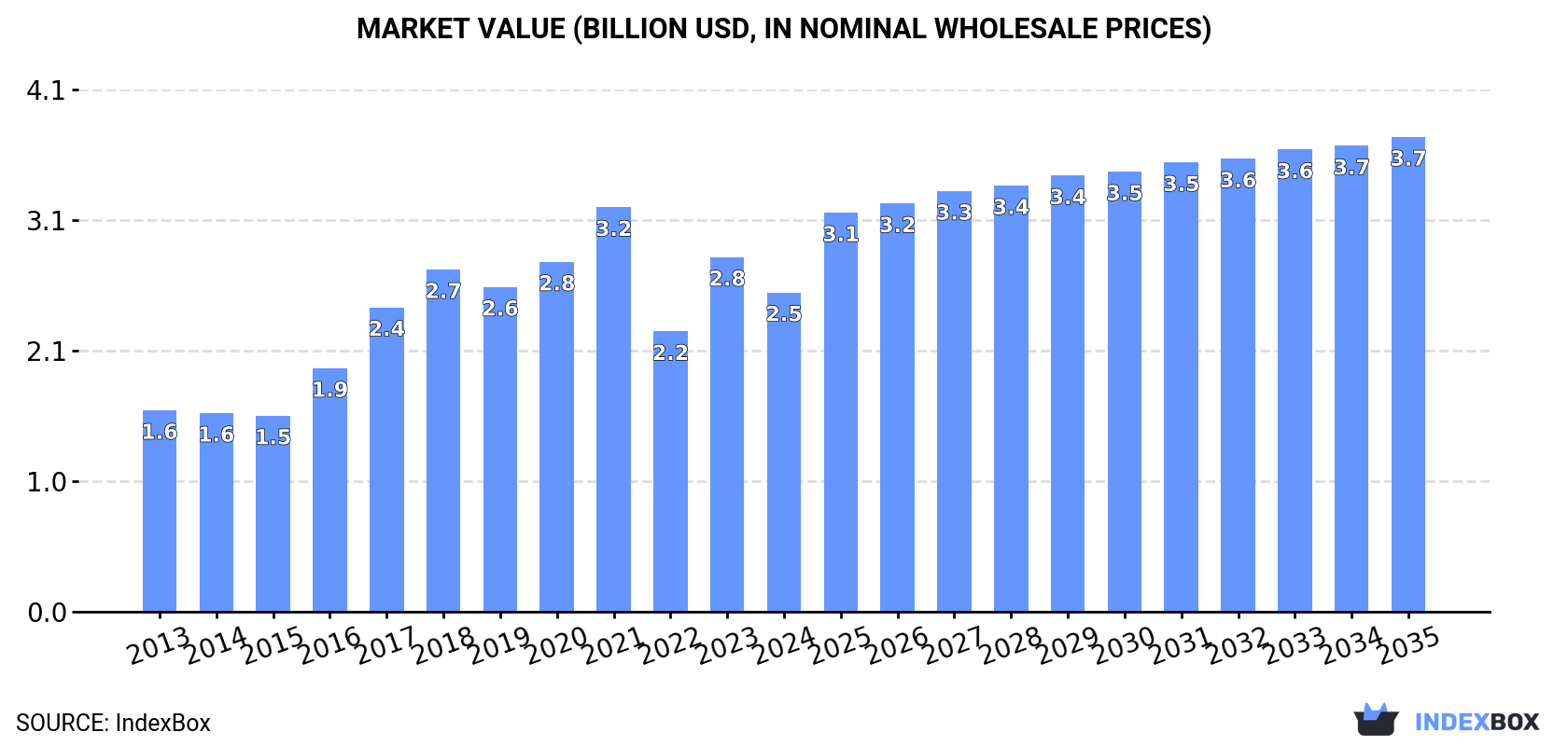 Market Value (billion USD, nominal wholesale prices)