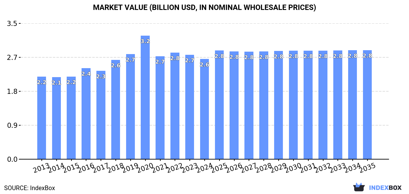 Market Value (billion USD, nominal wholesale prices)