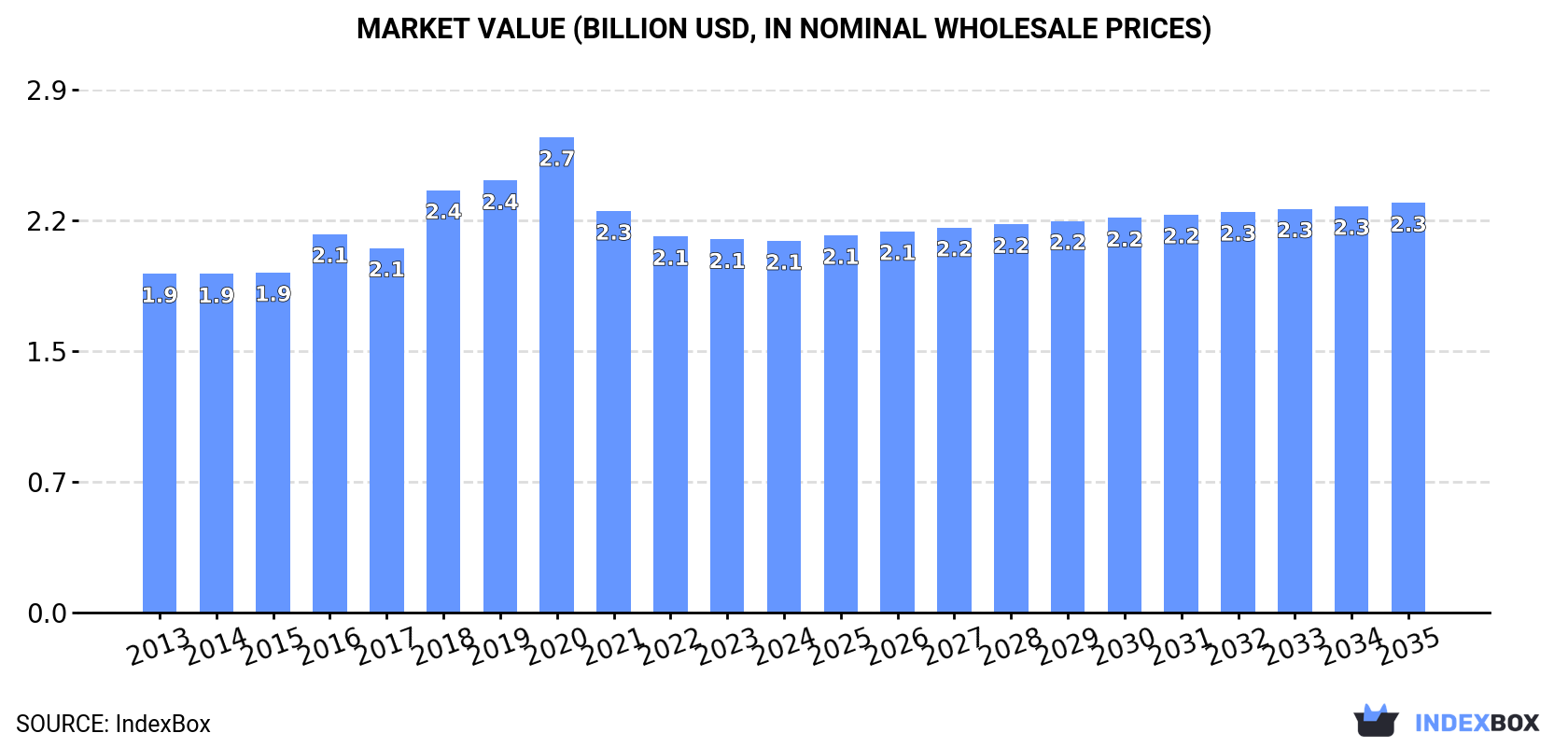 Market Value (billion USD, nominal wholesale prices)