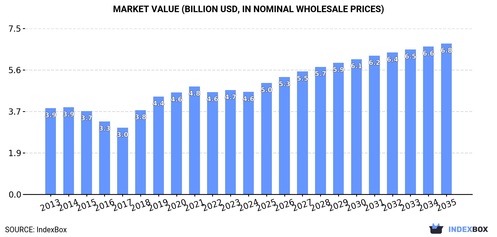 Market Value (billion USD, nominal wholesale prices)