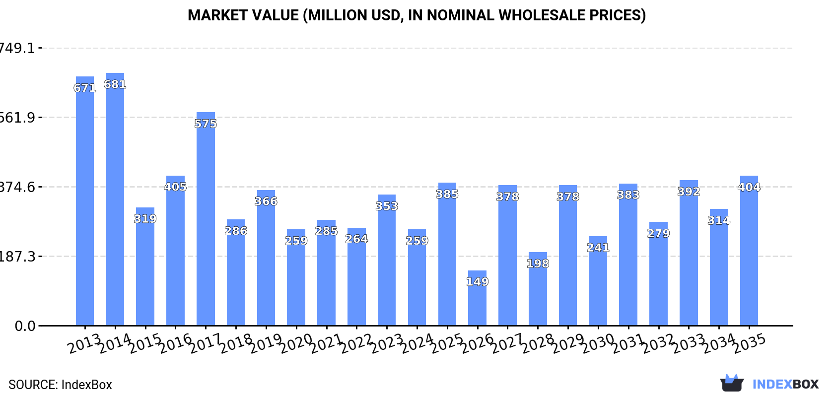 Market Value (million USD, nominal wholesale prices)