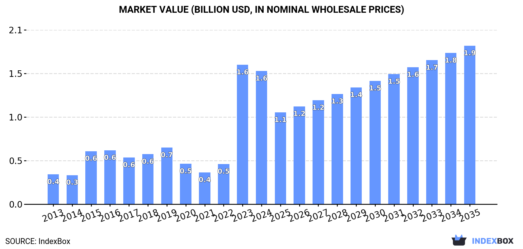 Market Value (billion USD, nominal wholesale prices)