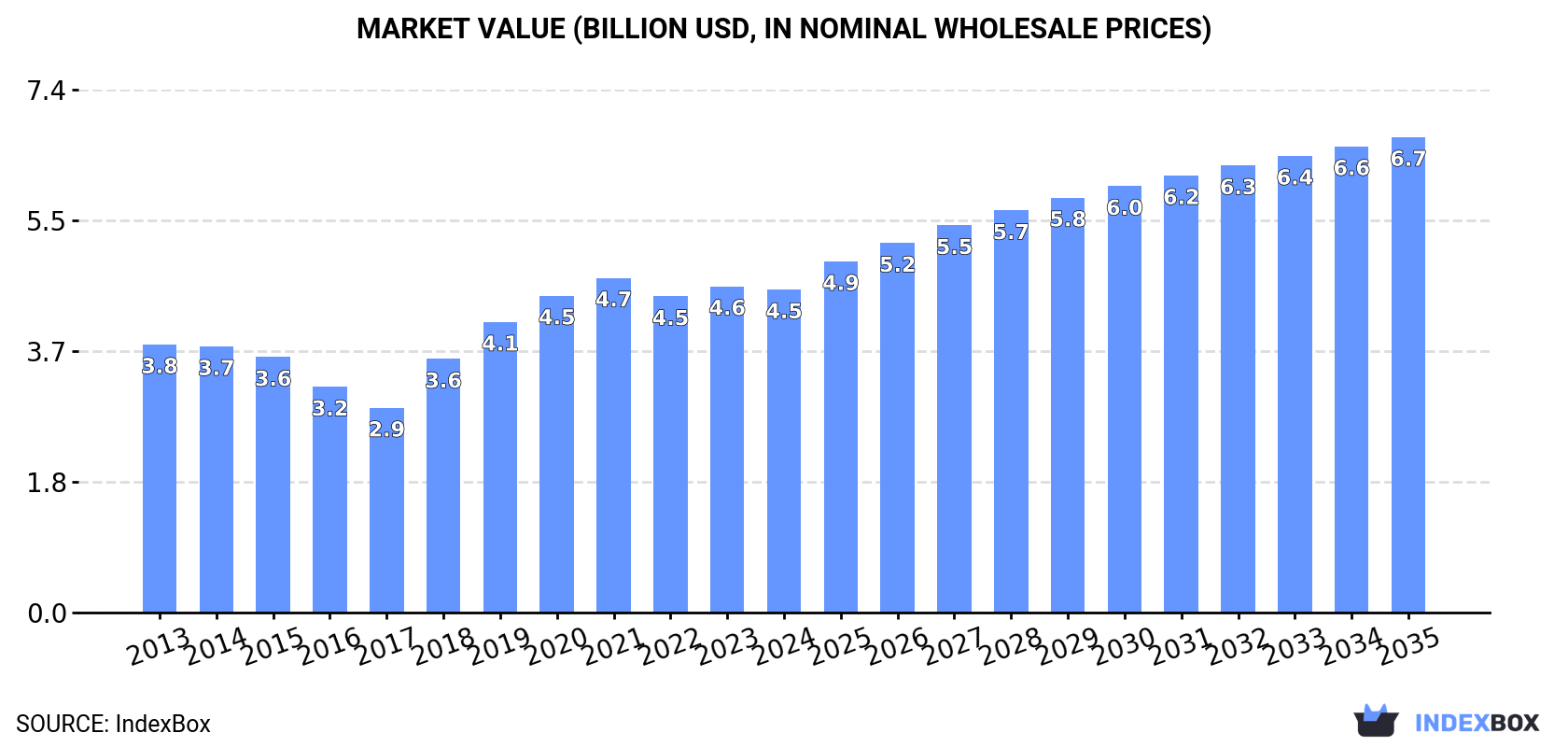 Market Value (billion USD, nominal wholesale prices)
