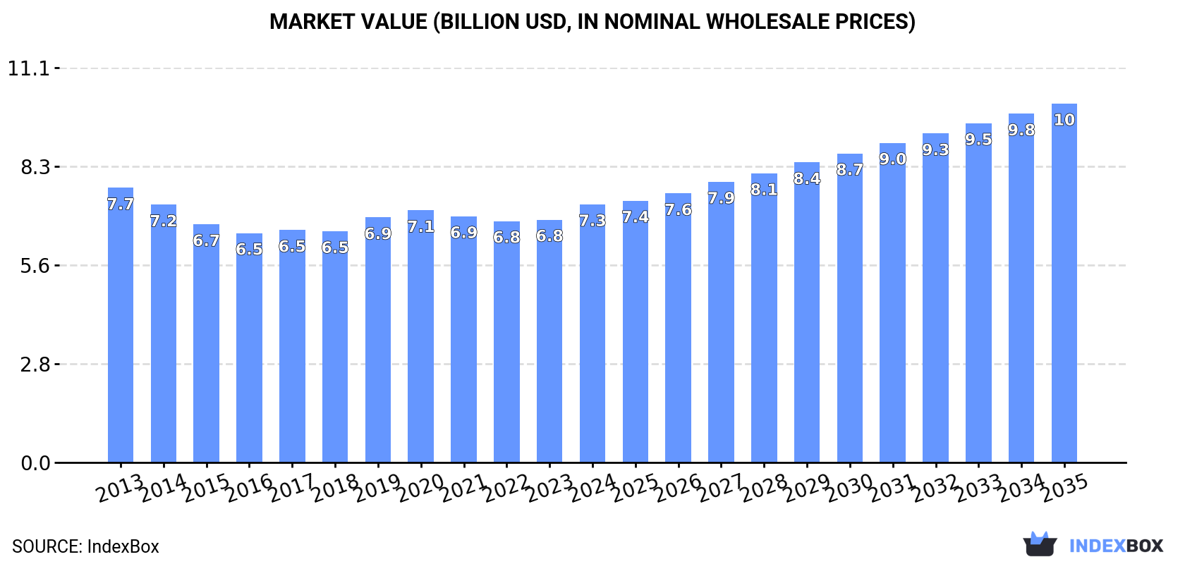 Market Value (billion USD, nominal wholesale prices)