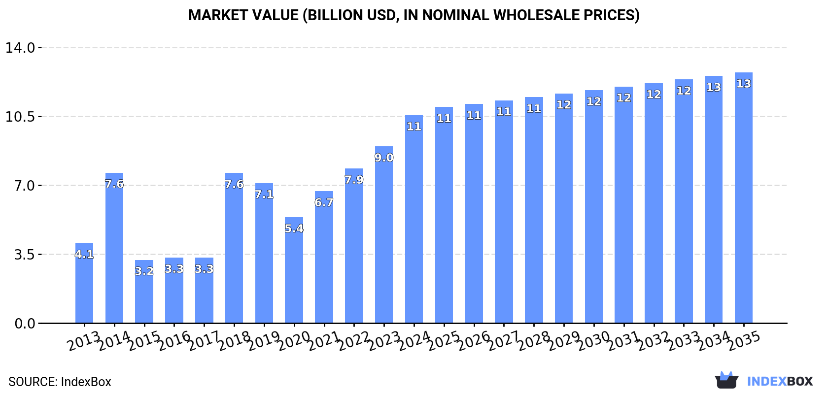 Market Value (billion USD, nominal wholesale prices)