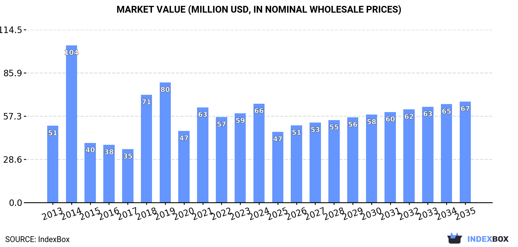 Market Value (million USD, nominal wholesale prices)