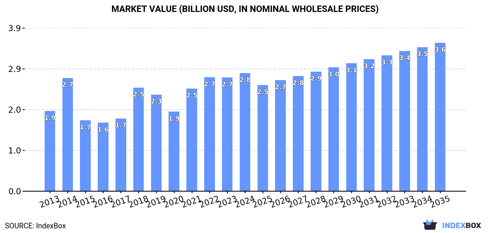 Market Value (billion USD, nominal wholesale prices)