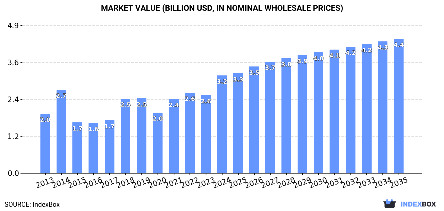 Market Value (billion USD, nominal wholesale prices)